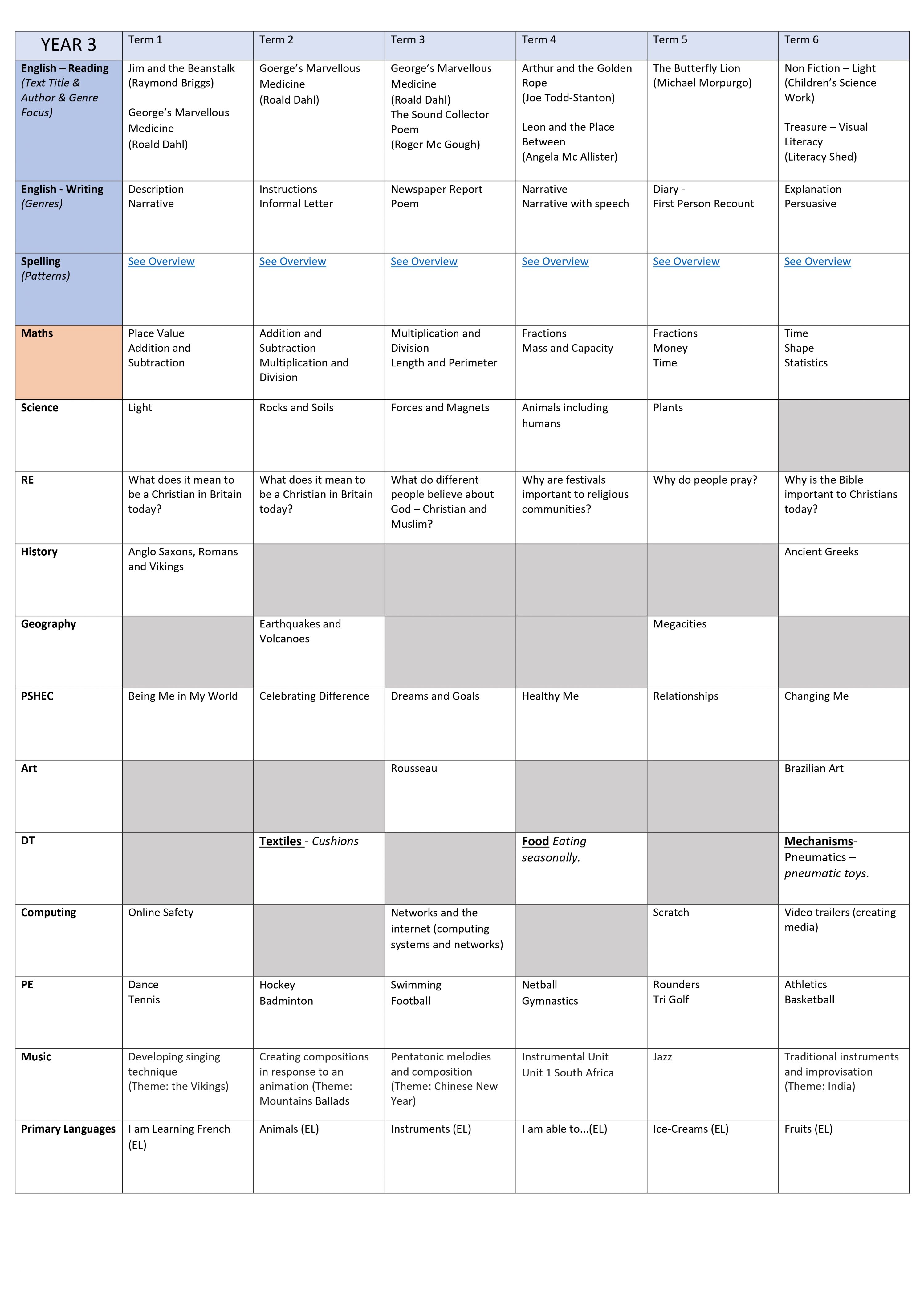 Warden House Primary School - Our curriculum structure